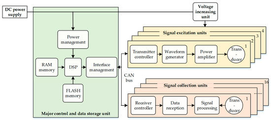 Sensors | Free Full-Text | Design of a New Acoustic Logging While ...