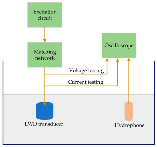 Design of a New Acoustic Logging While Drilling Tool