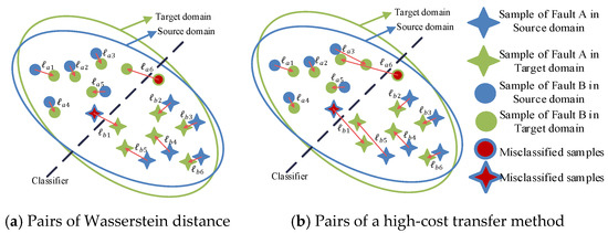 WDA: An Improved Wasserstein Distance-Based Transfer Learning Fault ...