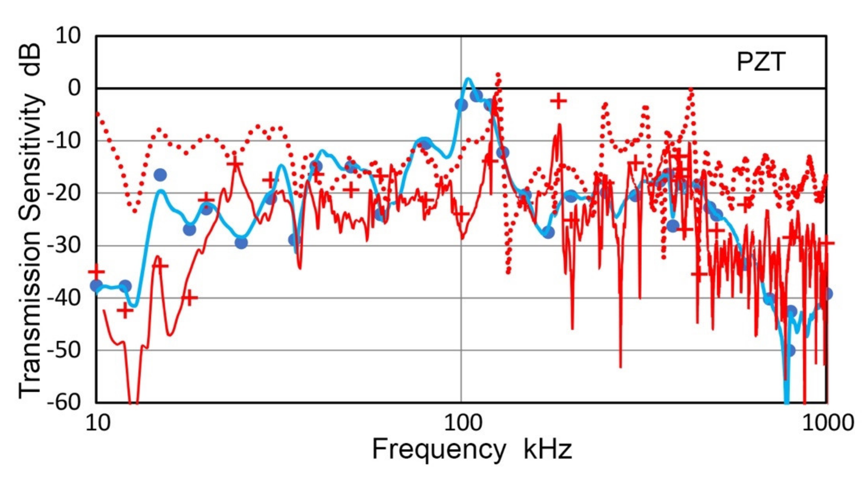 Transmission Sensitivities of Contact Ultrasonic Transducers and Their ...