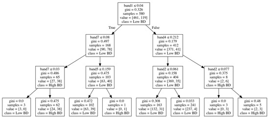 Sensors | Free Full-Text | Machine-Learning Classification of Soil Bulk ...