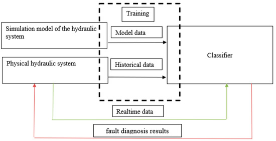Sensors | Free Full-Text | Improved Fault Diagnosis in Hydraulic Systems with Gated ...