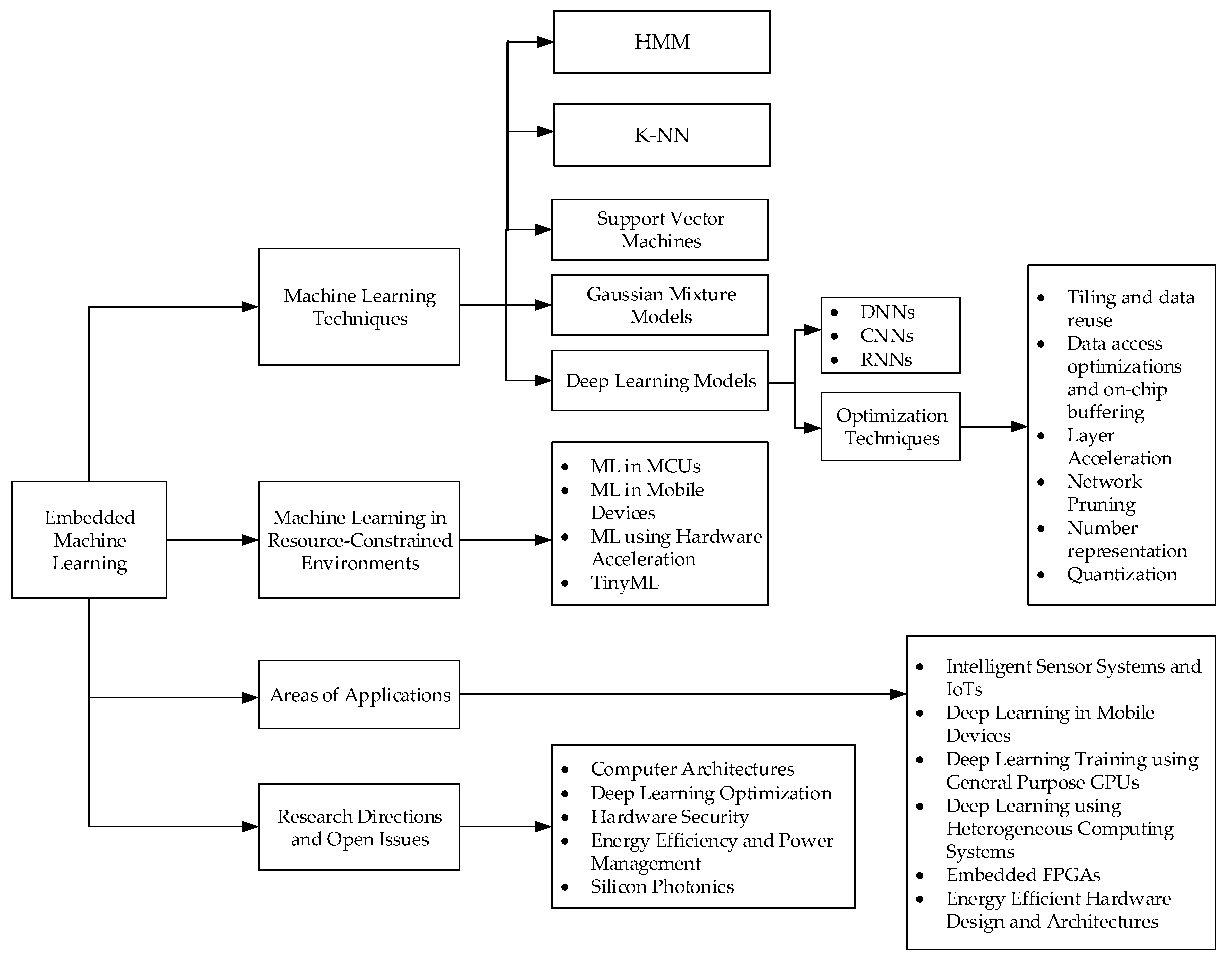 Sensors | Free Full-Text | An Overview of Machine Learning within Embedded and Mobile Devices ...