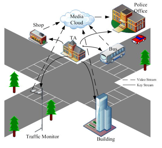 Secure Video Surveillance Framework in Smart City