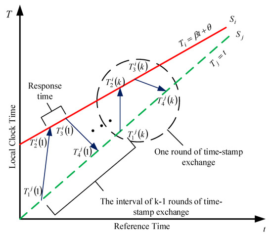 Pair Nodes Clock Synchronization Algorithm Based on Kalman Filter for Underwater Wireless Sensor ...
