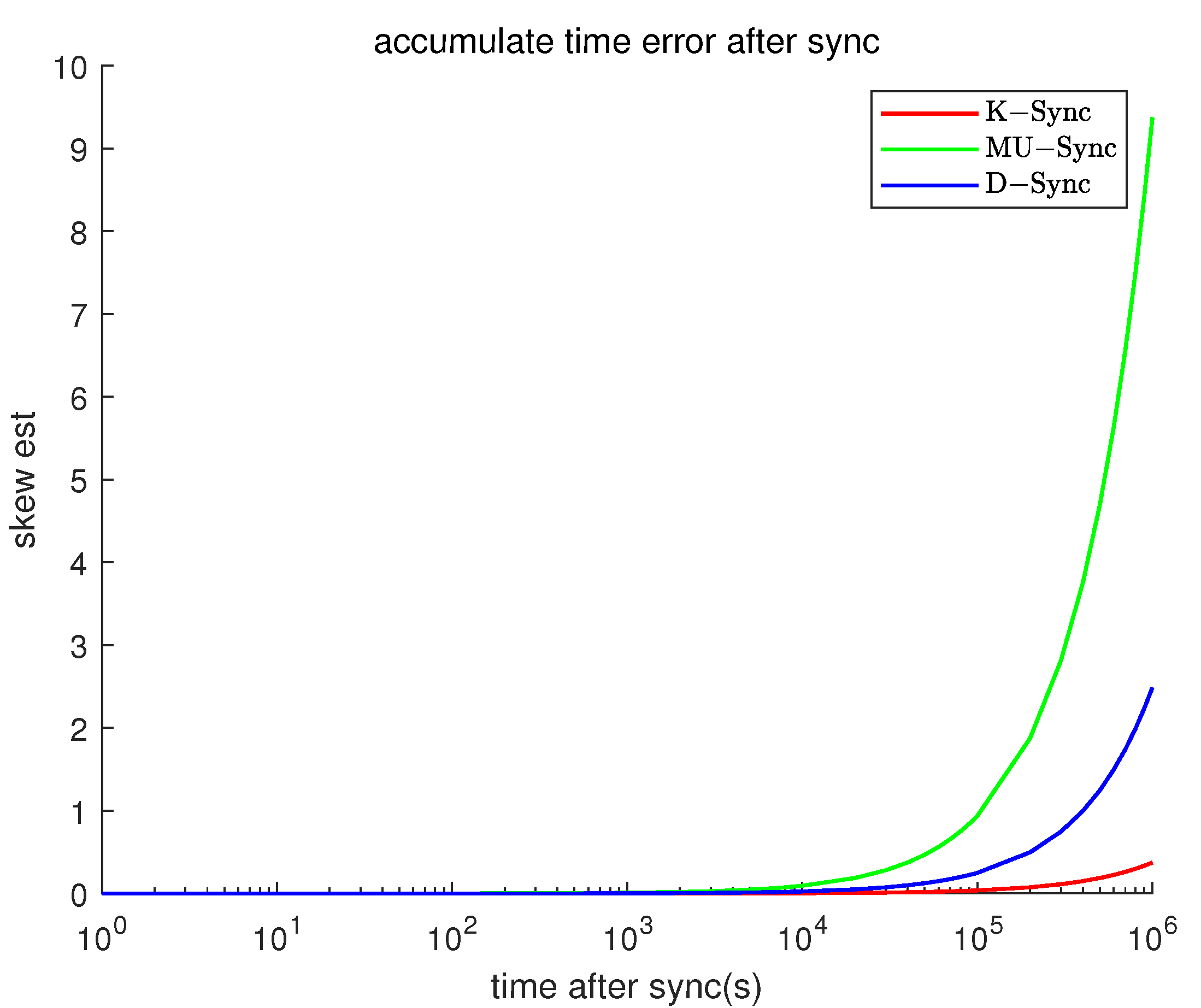 Pair Nodes Clock Synchronization Algorithm Based on Kalman Filter for ...