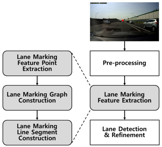 Graph Model-Based Lane-Marking Feature Extraction for Lane Detection