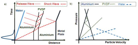 PVDF Based Pressure Sensor for the Characterisation of the Mechanical ...