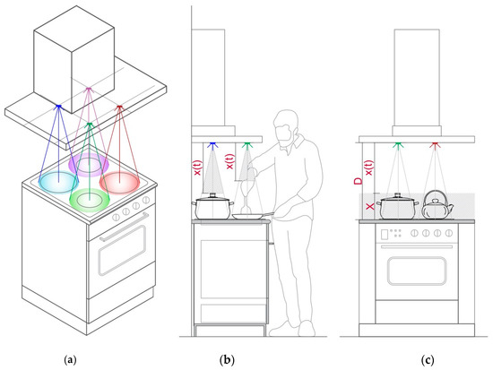 Sensors | Free Full-Text | Design of a Kitchen-Monitoring and Decision ...
