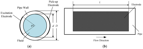 Investigation of the Effects of Electrode Geometry on the Performance ...