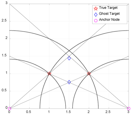 Sensors | Free Full-Text | Multi-Target Localization Based on Unidentified Multiple RSS/AOA ...