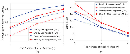 Sensors | Free Full-Text | Multi-Target Localization Based on Unidentified Multiple RSS/AOA ...