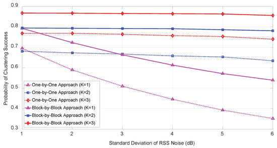 Sensors | Free Full-Text | Multi-Target Localization Based on Unidentified Multiple RSS/AOA ...