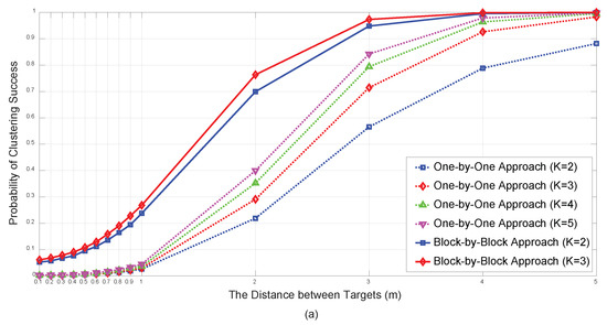 Sensors | Free Full-Text | Multi-Target Localization Based on Unidentified Multiple RSS/AOA ...