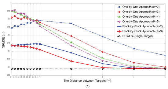 Sensors | Free Full-Text | Multi-Target Localization Based on Unidentified Multiple RSS/AOA ...