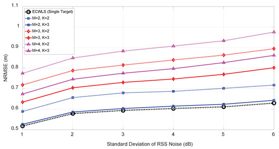 Sensors | Free Full-Text | Multi-Target Localization Based on Unidentified Multiple RSS/AOA ...