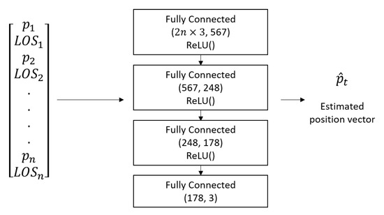BOTNet: Deep Learning-Based Bearings-Only Tracking Using Multiple ...