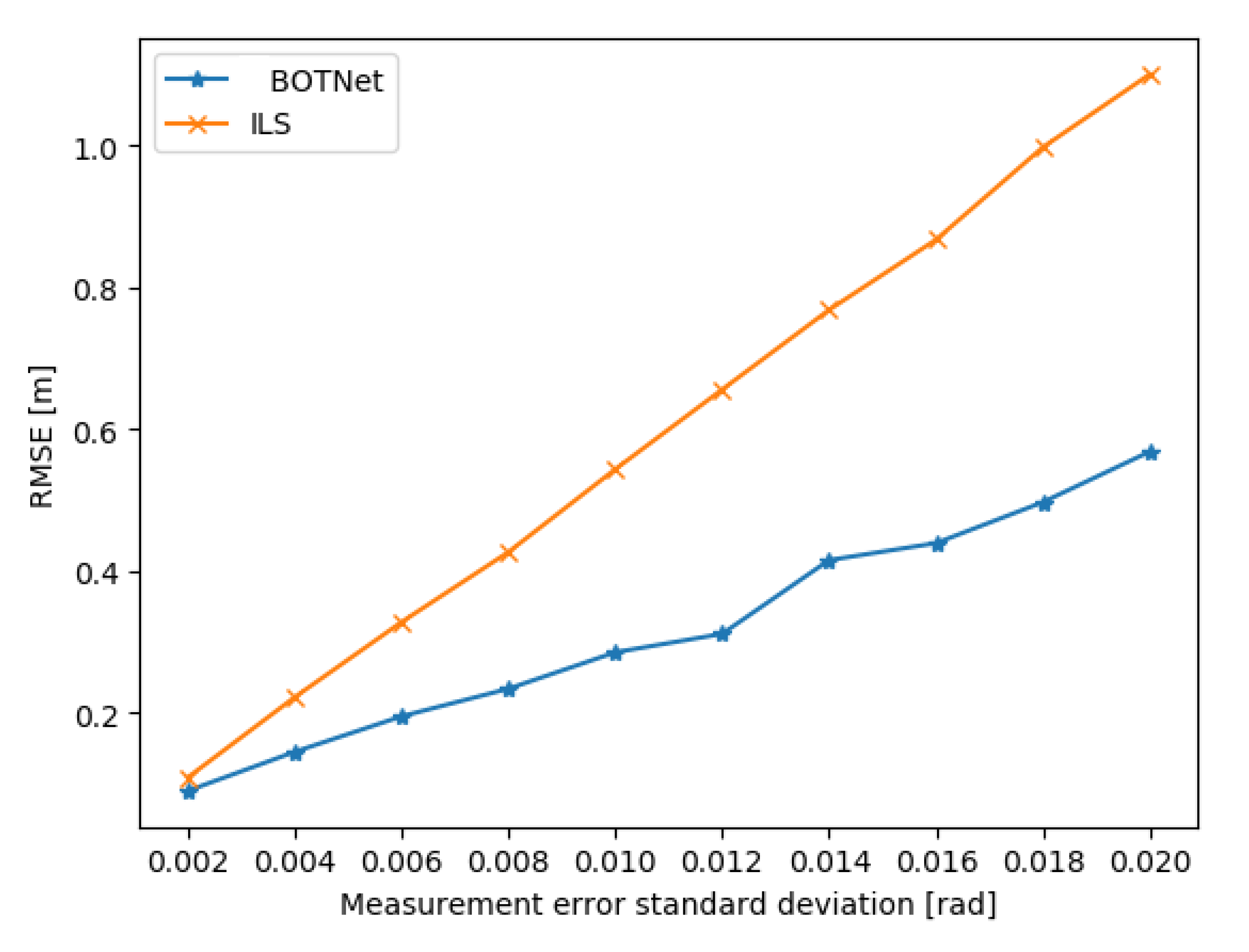 BOTNet: Deep Learning-Based Bearings-Only Tracking Using Multiple ...