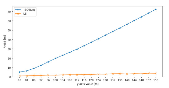 BOTNet: Deep Learning-Based Bearings-Only Tracking Using Multiple ...