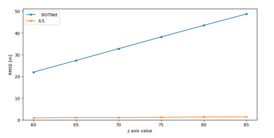 BOTNet: Deep Learning-Based Bearings-Only Tracking Using Multiple ...