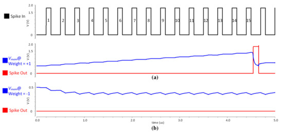 A Low-Power Spiking Neural Network Chip Based on a Compact LIF Neuron ...