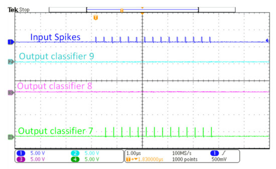 A Low-Power Spiking Neural Network Chip Based on a Compact LIF Neuron ...