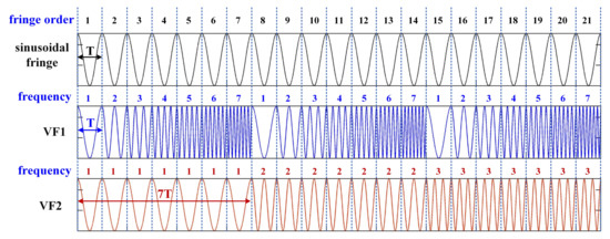 Phase Demodulation Method for Fringe Projection Measurement Based on Improved Variable-Frequency ...
