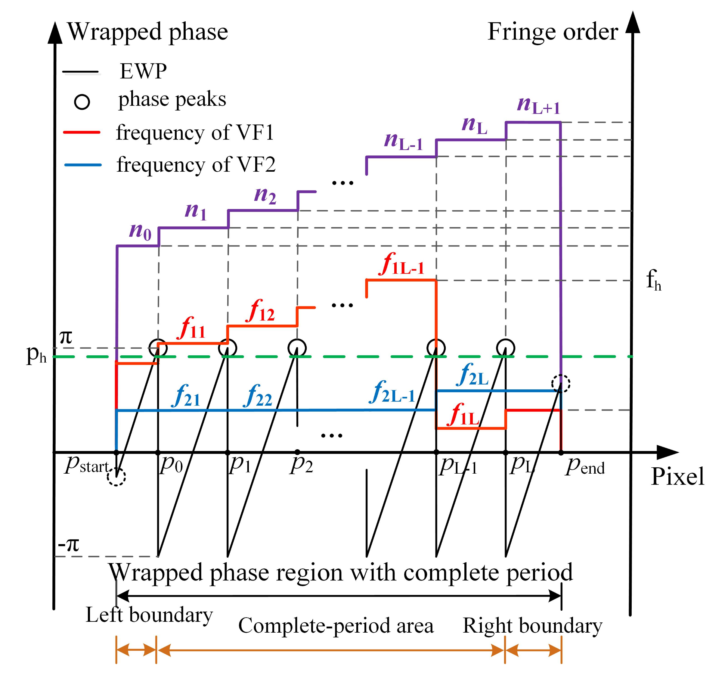 Phase Demodulation Method for Fringe Projection Measurement Based on Improved Variable-Frequency ...