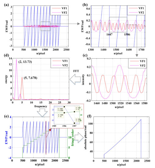 Phase Demodulation Method for Fringe Projection Measurement Based on ...