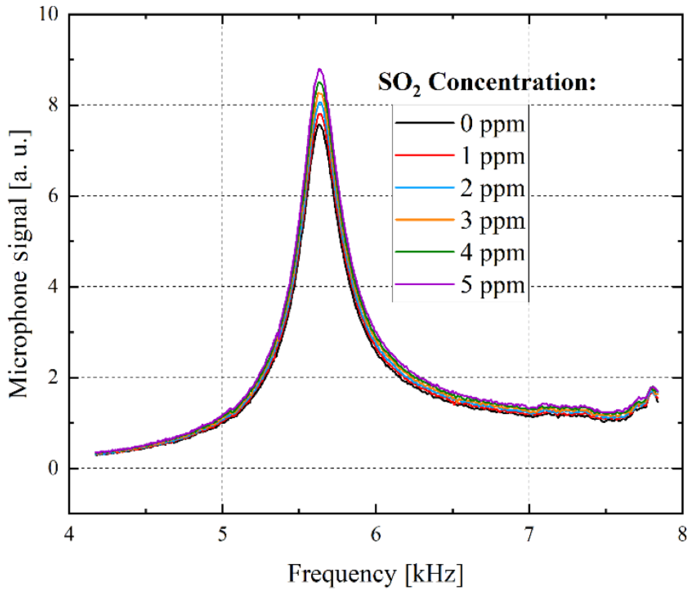 On-Board Monitoring of SO2 Ship Emissions Using Resonant Photoacoustic ...