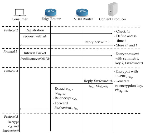 Secure Content Distribution with Access Control Enforcement in Named Data Networking