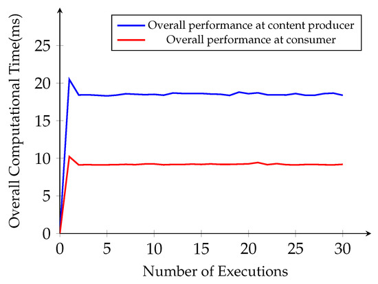 Secure Content Distribution with Access Control Enforcement in Named Data Networking
