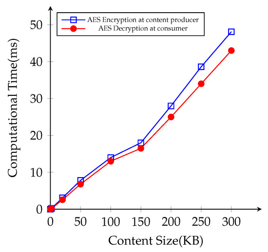 Secure Content Distribution with Access Control Enforcement in Named Data Networking