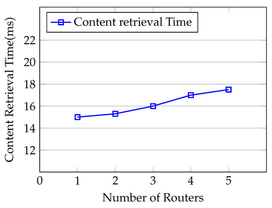 Secure Content Distribution with Access Control Enforcement in Named Data Networking