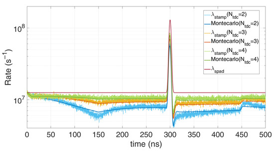 Statistical Modelling of SPADs for Time-of-Flight LiDAR
