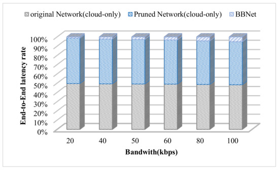 BBNet: A Novel Convolutional Neural Network Structure in Edge-Cloud ...