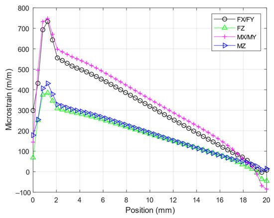 A Comprehensive Design of Six-Axis Force/Moment Sensor