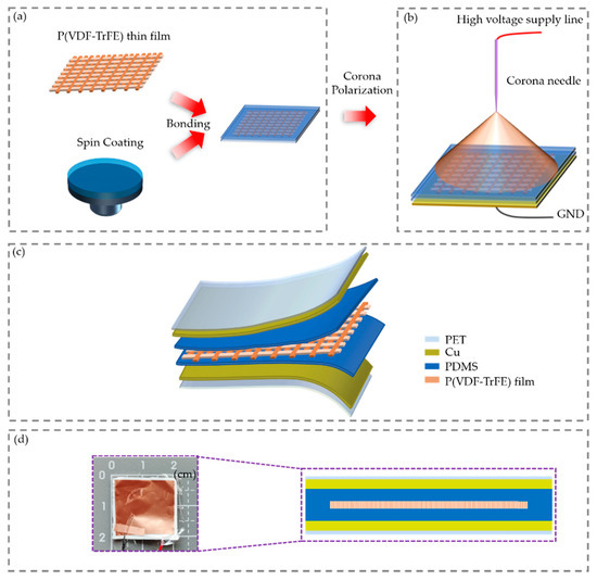 Sensors | Free Full-Text | Flexible Multiscale Pore Hybrid Self-Powered ...