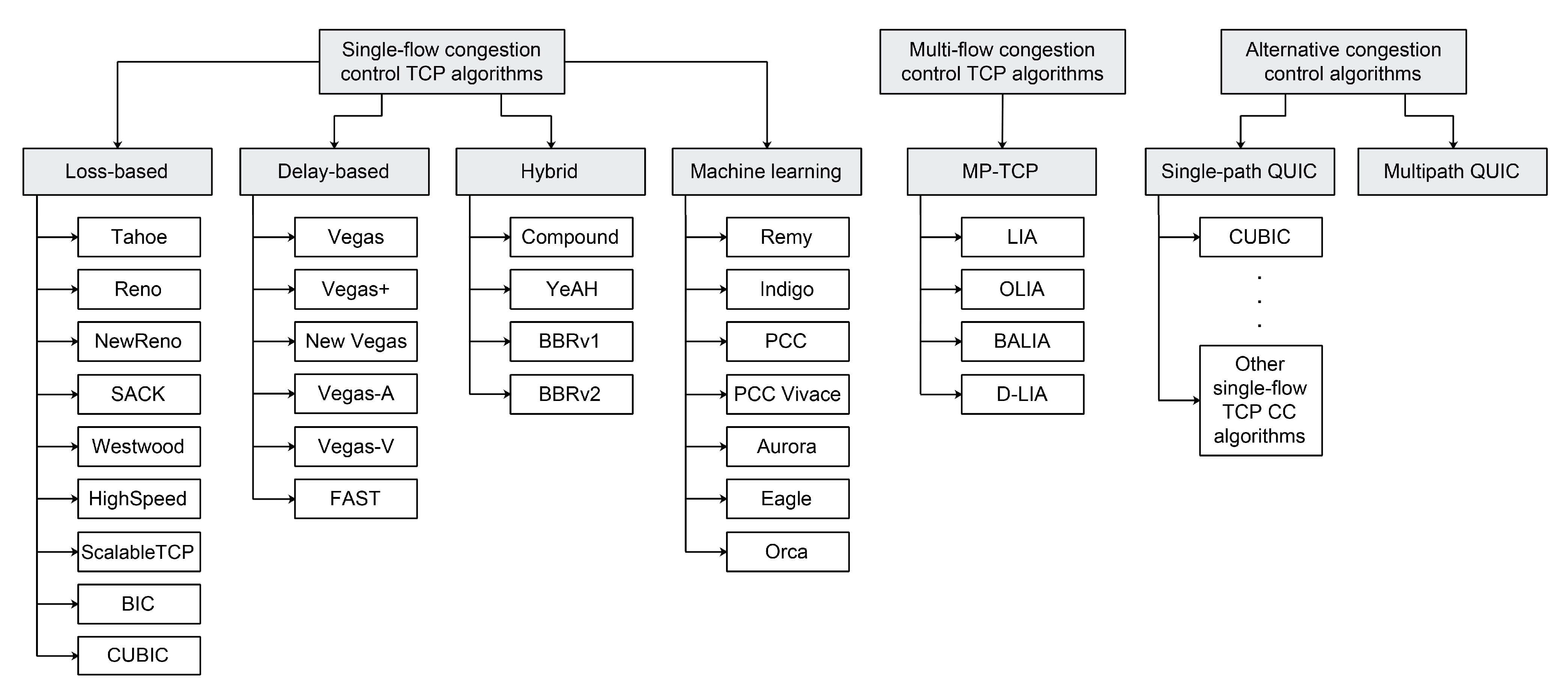 Sensors | Free Full-Text | A Comprehensive Overview of TCP Congestion Control in 5G Networks ...