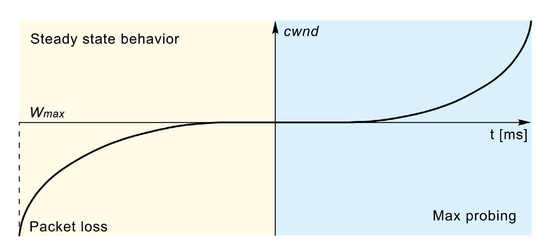 A Comprehensive Overview of TCP Congestion Control in 5G Networks ...