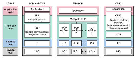 A Comprehensive Overview of TCP Congestion Control in 5G Networks ...