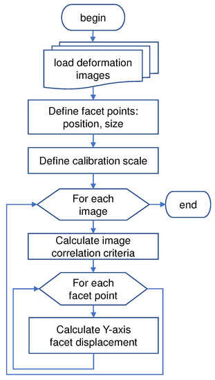 Single-Camera-Based Bridge Structural Displacement Measurement with Traffic Counting