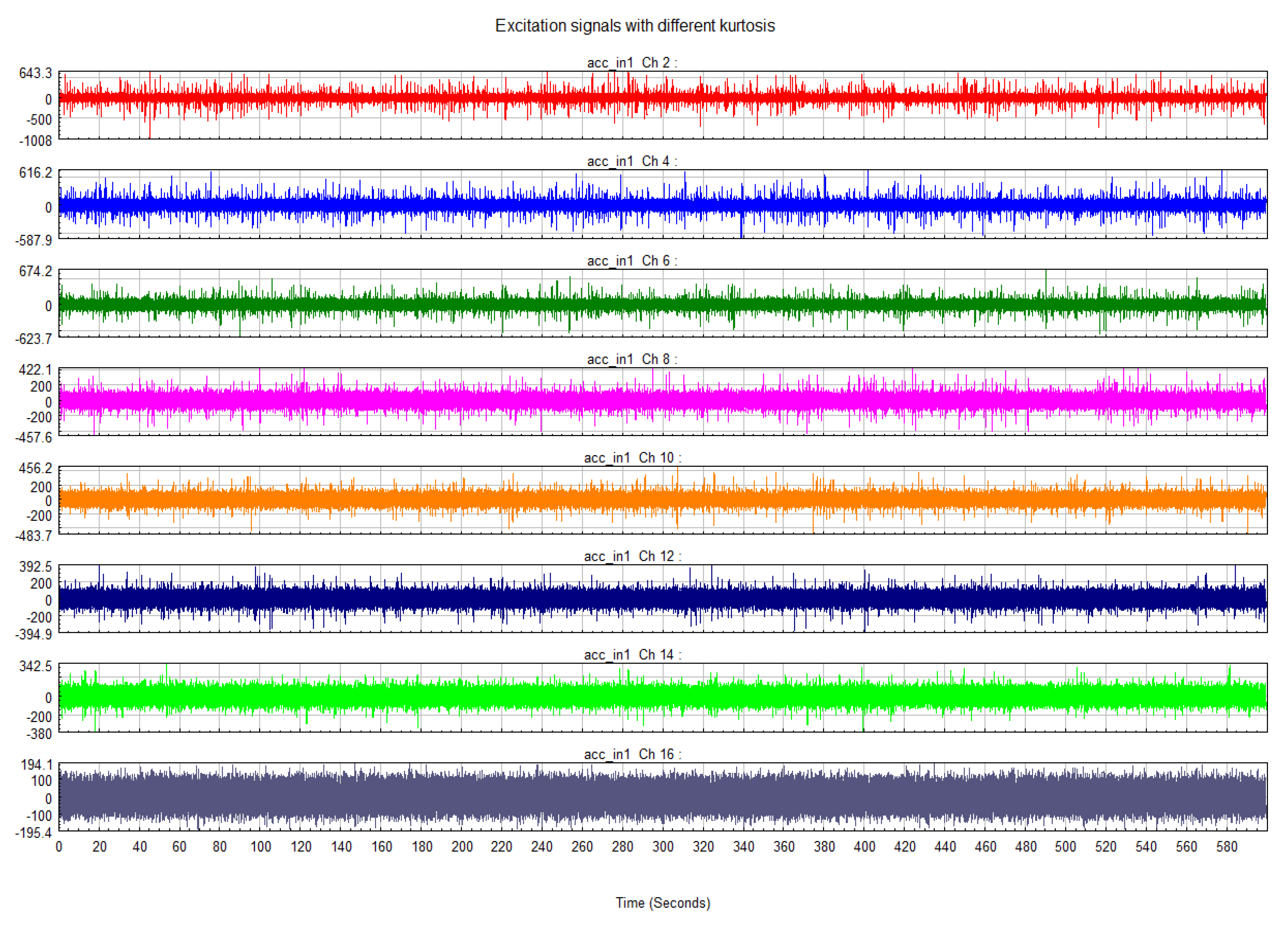 Vibration Fatigue Damage Estimation by New Stress Correction Based on ...