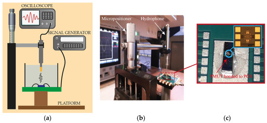 High Accuracy Ultrasound Micro-Distance Measurements with PMUTs under ...