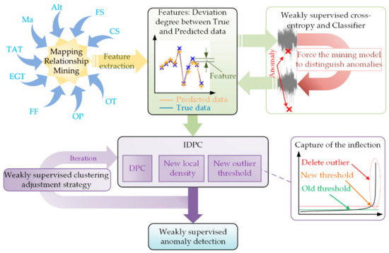 A Weakly Supervised Gas-Path Anomaly Detection Method for Civil Aero-Engines Based on Mapping ...