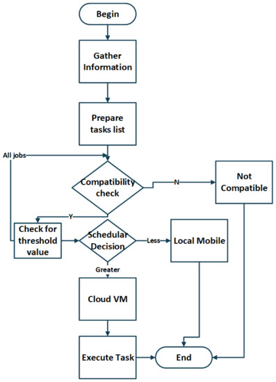 An Efficient Dynamic-Decision Based Task Scheduler for Task Offloading Optimization and Energy ...