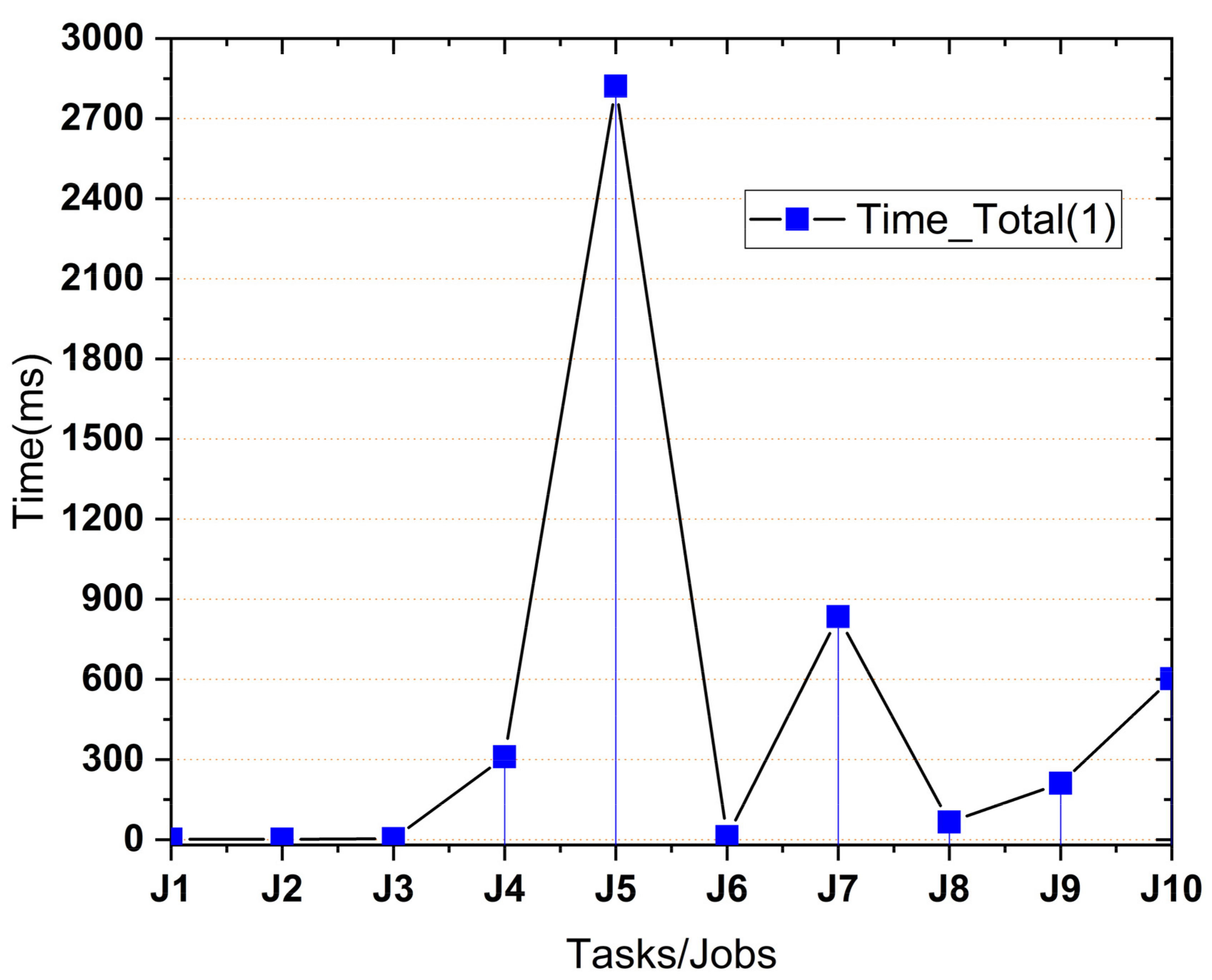 An Efficient Dynamic-Decision Based Task Scheduler for Task Offloading ...