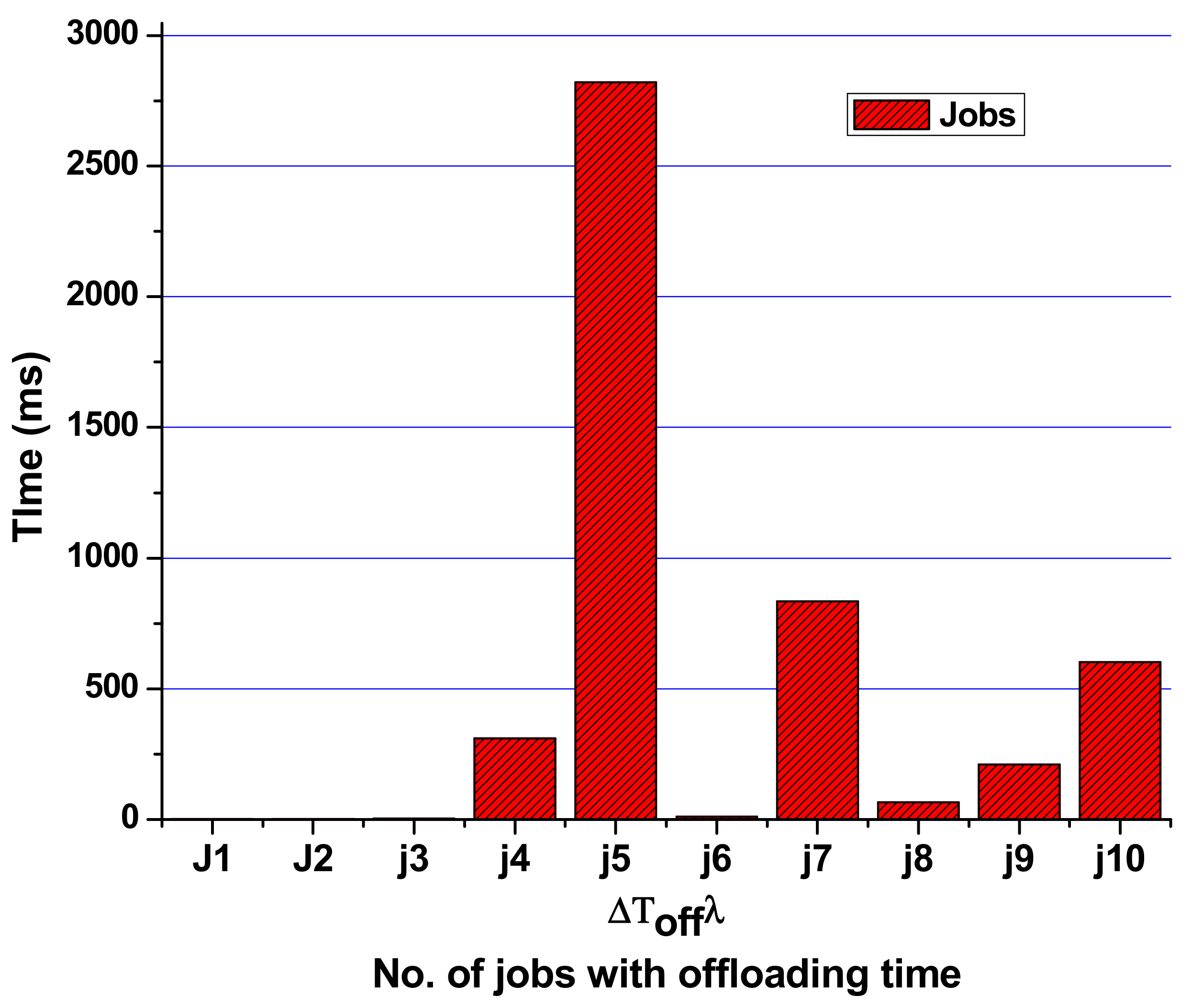 An Efficient Dynamic-Decision Based Task Scheduler for Task Offloading ...
