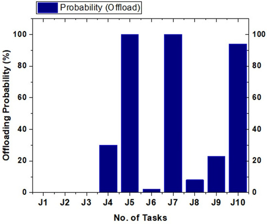 An Efficient Dynamic-Decision Based Task Scheduler for Task Offloading Optimization and Energy ...