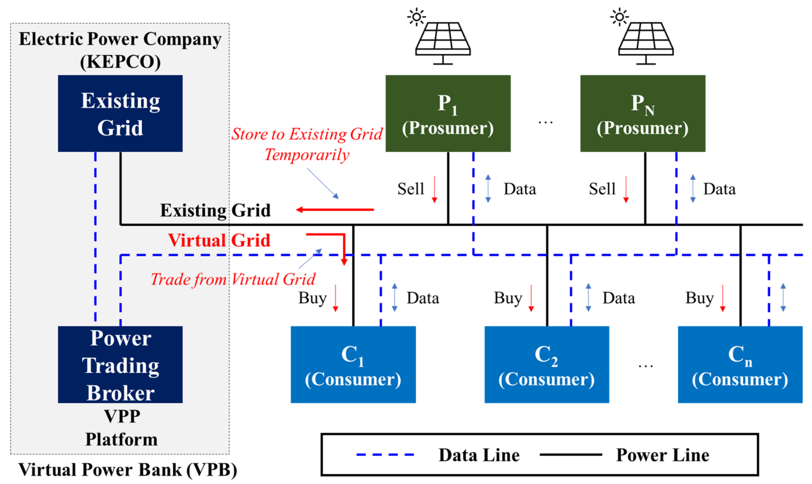 Sensors | Free Full-Text | Distributed Energy IoT-Based Real-Time Virtual Energy Prosumer ...